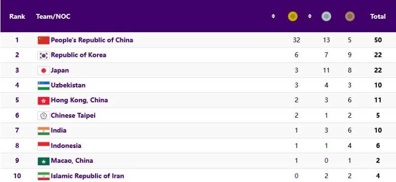 Indonesia Raih Emas Pertama Asian Games Posisi Langsung Ke Urutan 8